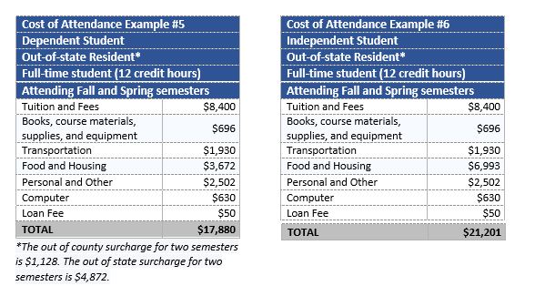 Cost Of Attendance